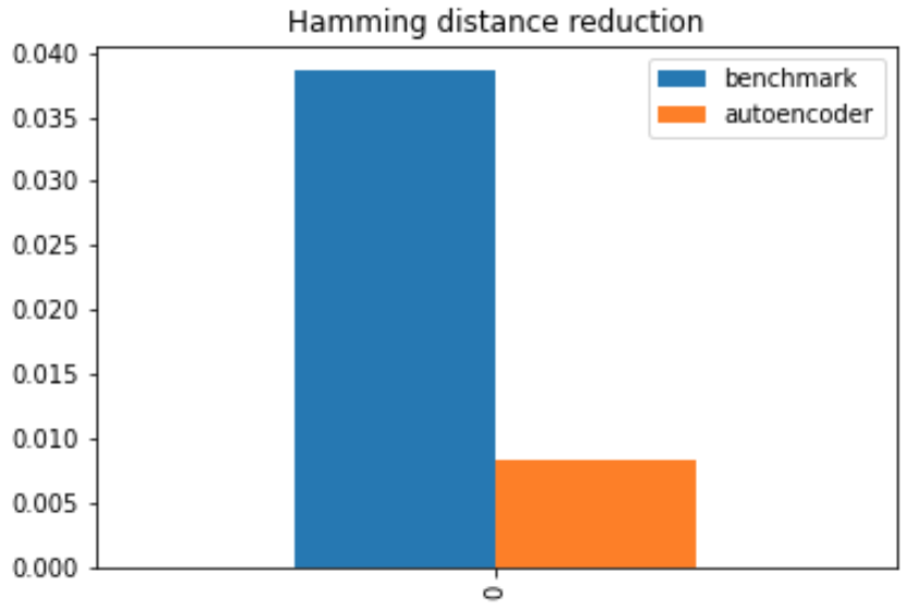 GitHub - pauloesampaio/binary_auto_encoder: Binary auto encoder challenge